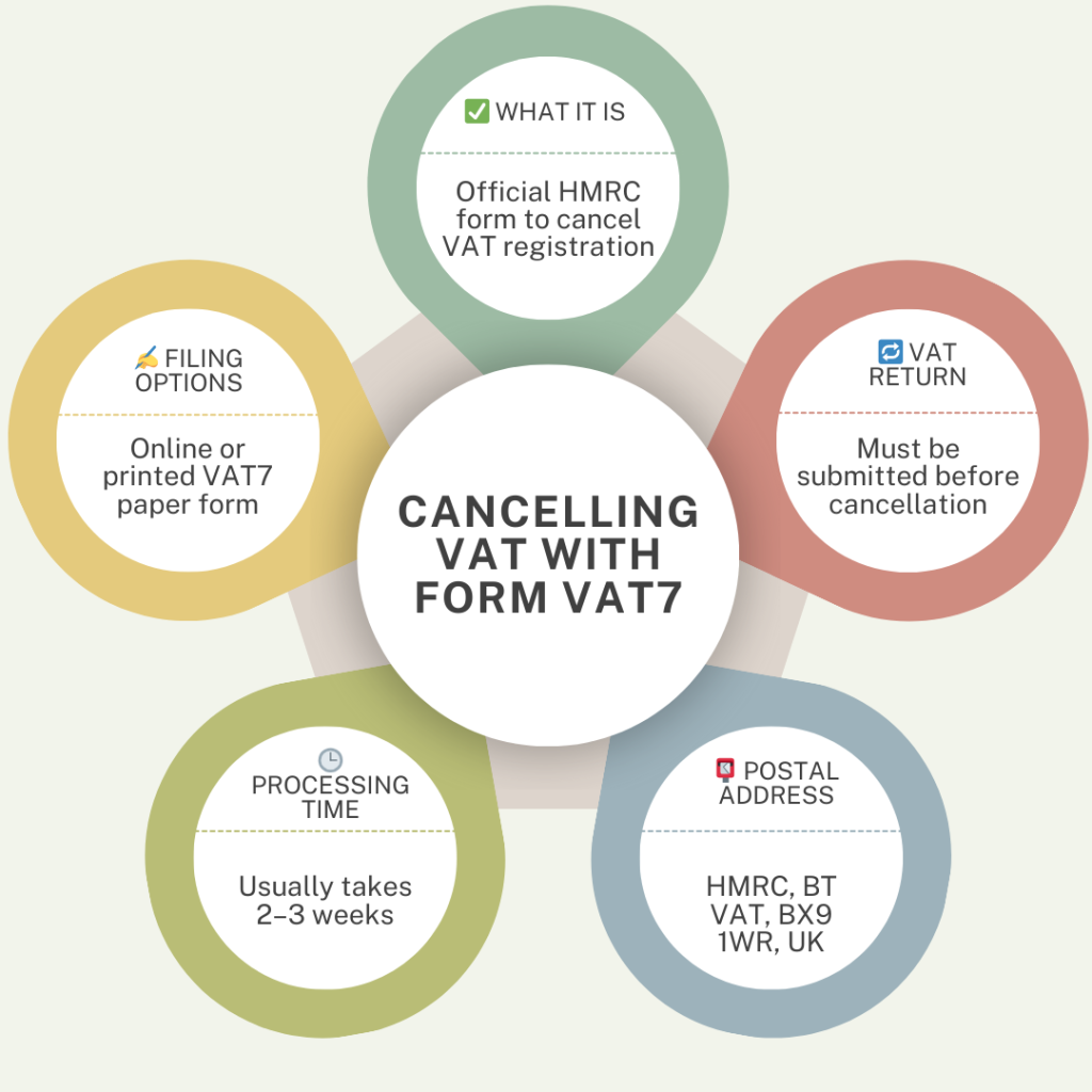 Form VAT7: How to Cancel VAT Registration in the UK Easily